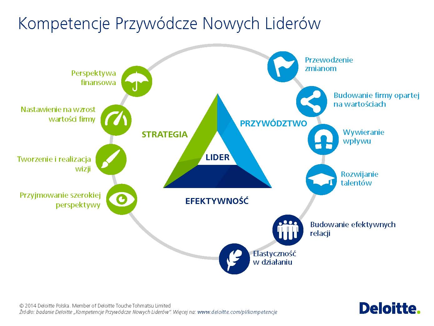Kompetencje Przywódcze Nowych Liderów [Badanie Deloitte] | Portal HR ...